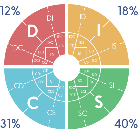DISC in the Workplace: Unlocking the Benefits of Different Strengths ...